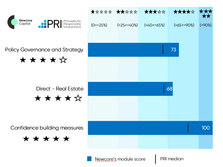 2023 PRI Report Results - Newcore Capital